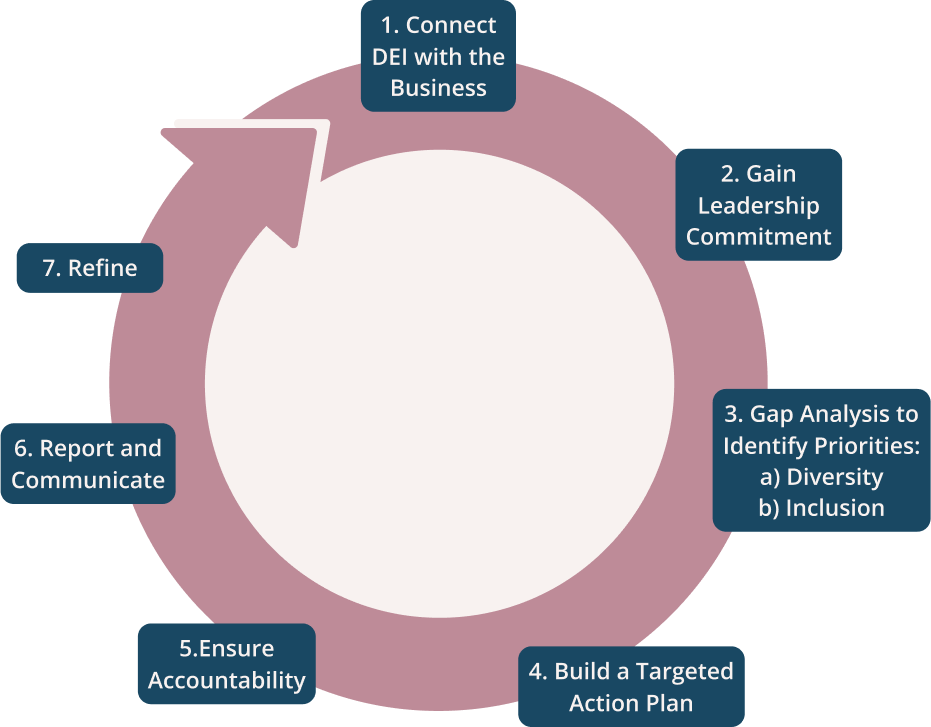 Build a Roadmap for a Data-Driven DEI Program